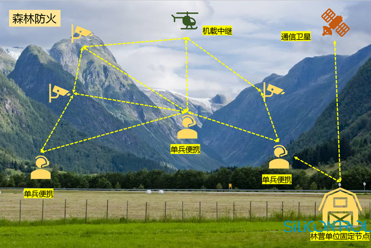 IP Mesh超远距离无线自组网系统应用场景说明-无锡矽控电子